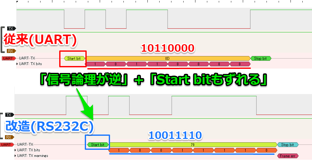 RS232CとUARTの違いをアナライザで確認してみた