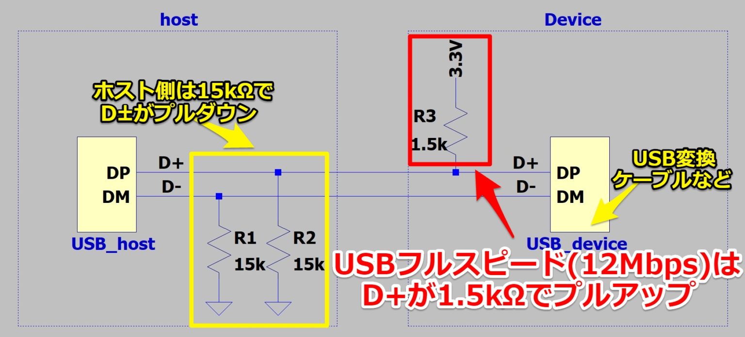 USBのフルスピードとハイスピードの切り替えをオシロで確認してみた