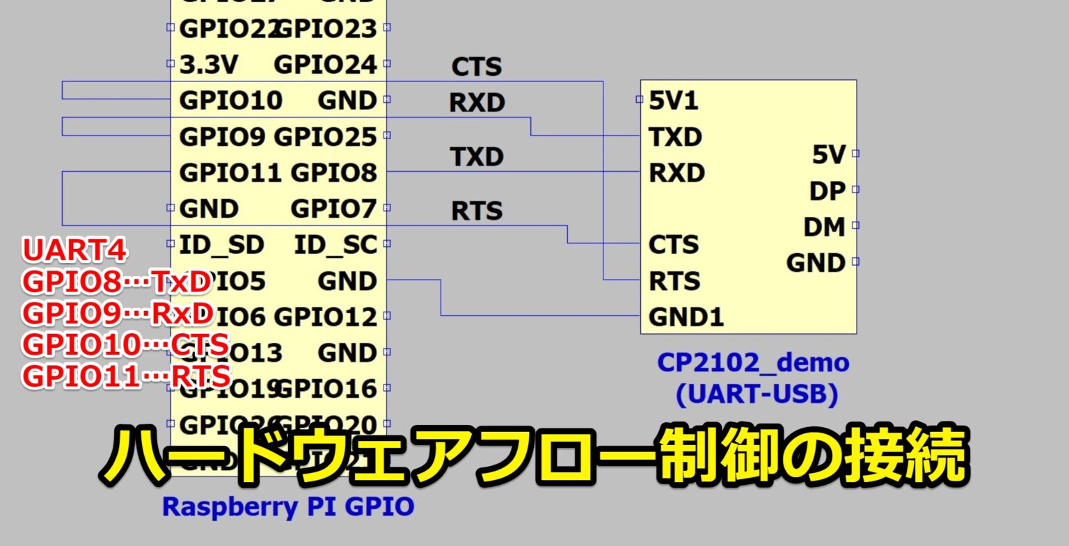 UARTでRTS/CTSのフロー制御をしてみた