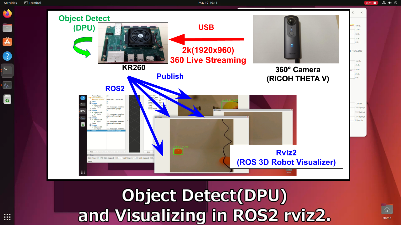 ROS2で360°カメラの画像処理・物体検出をしてみた