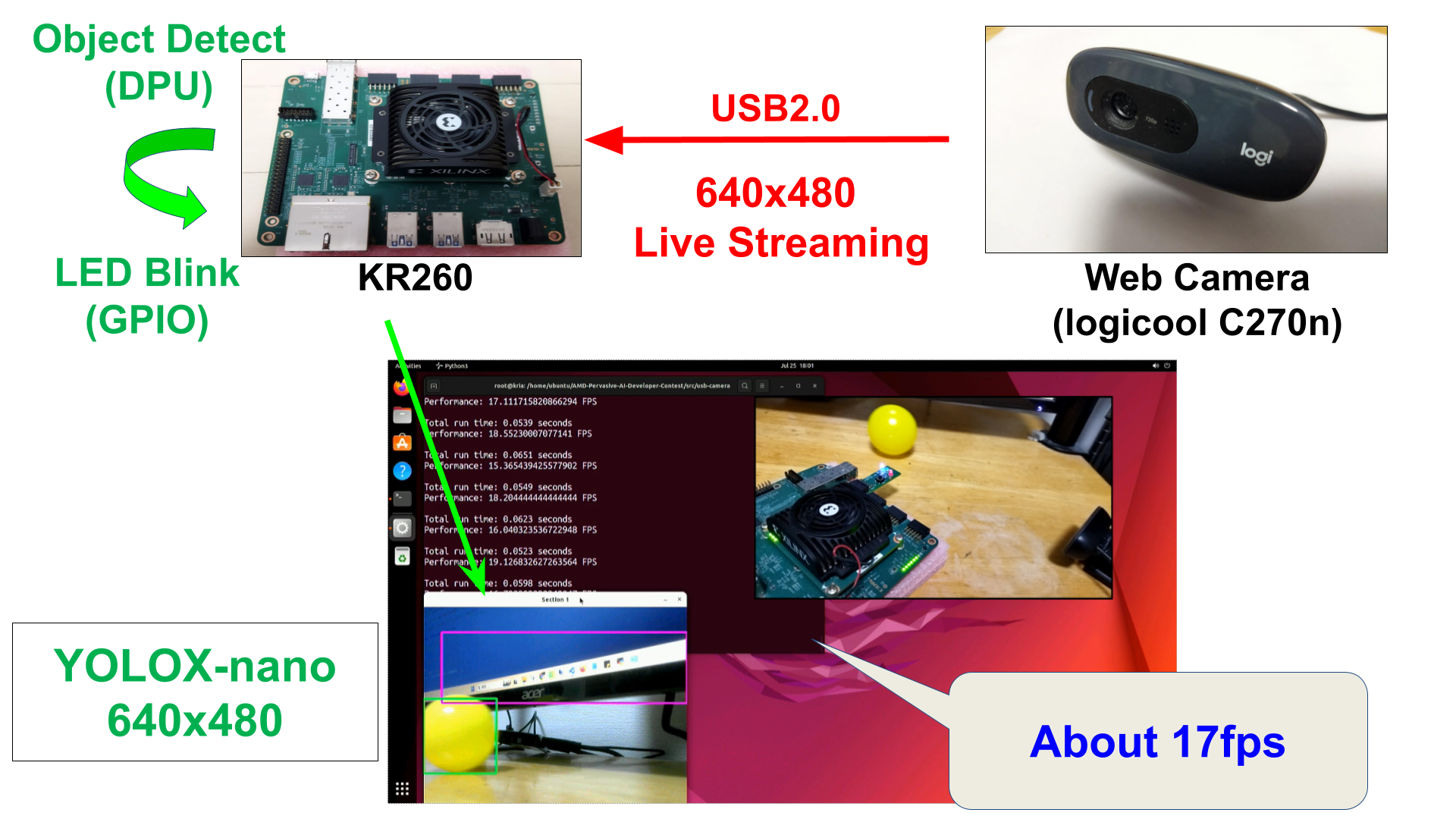 USB接続のWebカメラからDPUとYOLOXで物体検出してみる