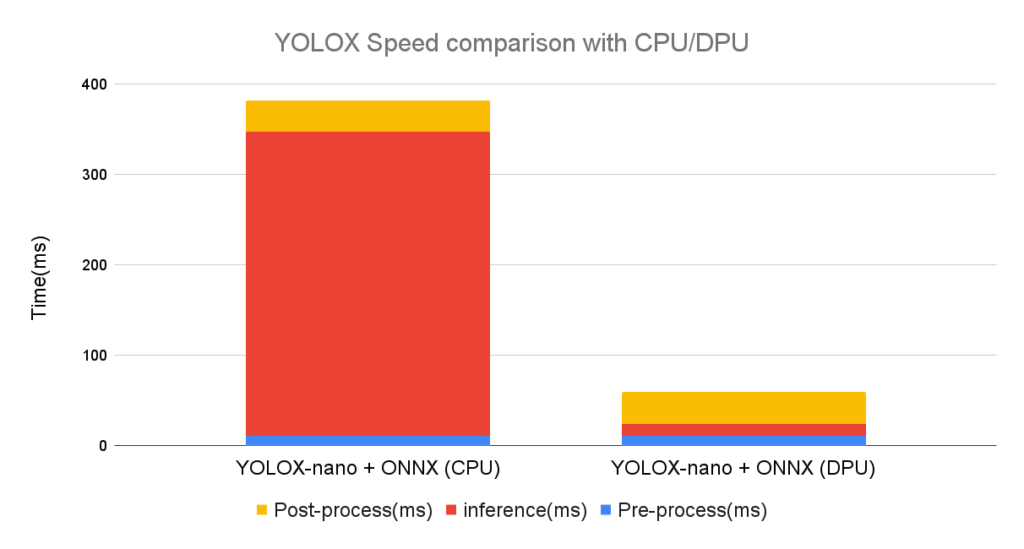 ONNXをDPUとVitis AI環境で動かしてみた。Python編