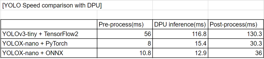 ONNXをDPUとVitis AI環境で動かしてみた。Python編