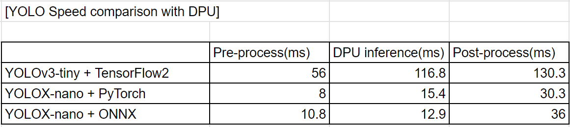 ONNXをDPUとVitis AI環境で動かしてみた。Python編