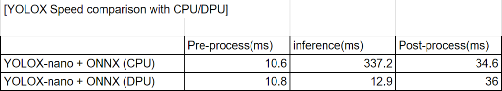 ONNXをDPUとVitis AI環境で動かしてみた。Python編