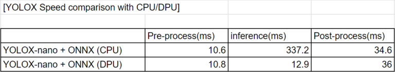 ONNXをDPUとVitis AI環境で動かしてみた。Python編