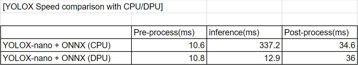 ONNXをDPUとVitis AI環境で動かしてみた。Python編