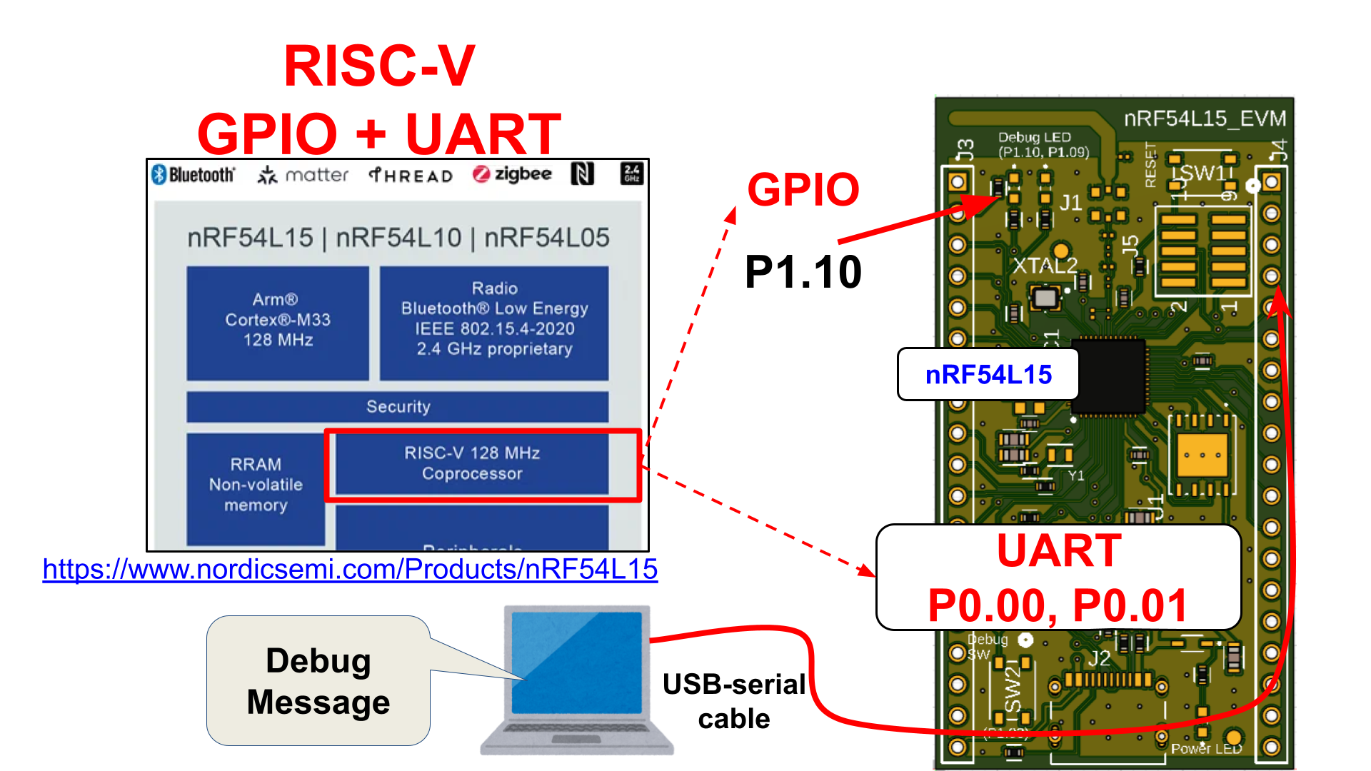 RISC-VとARM_m33をnRF54L15上で一緒に動かしてみた