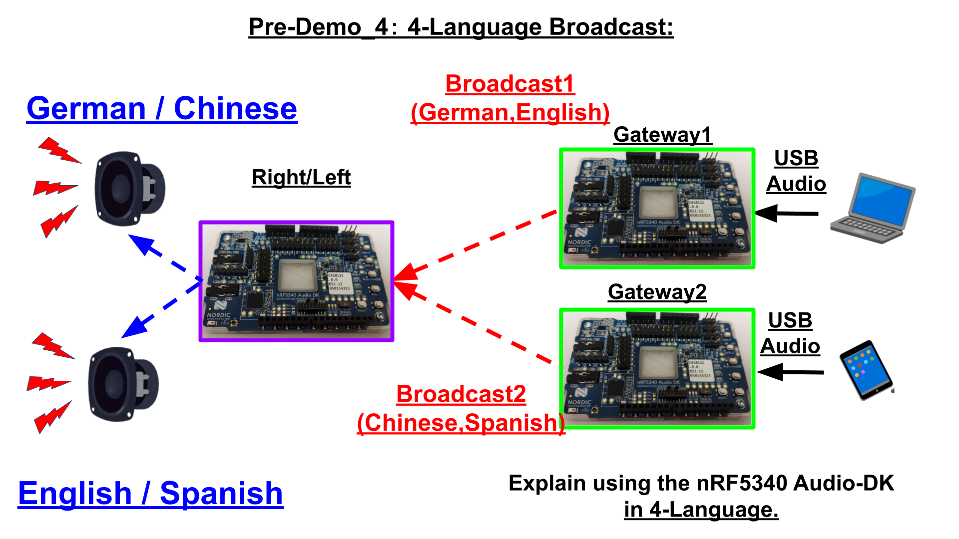 nRF5340 Audio DKの始め方。BLE Audioのテストしてみた。